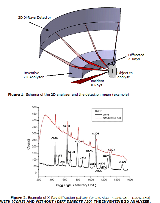 Cnrs Innovation Chromatic And Angular Filtering System For X Ray Diffraction Analysis